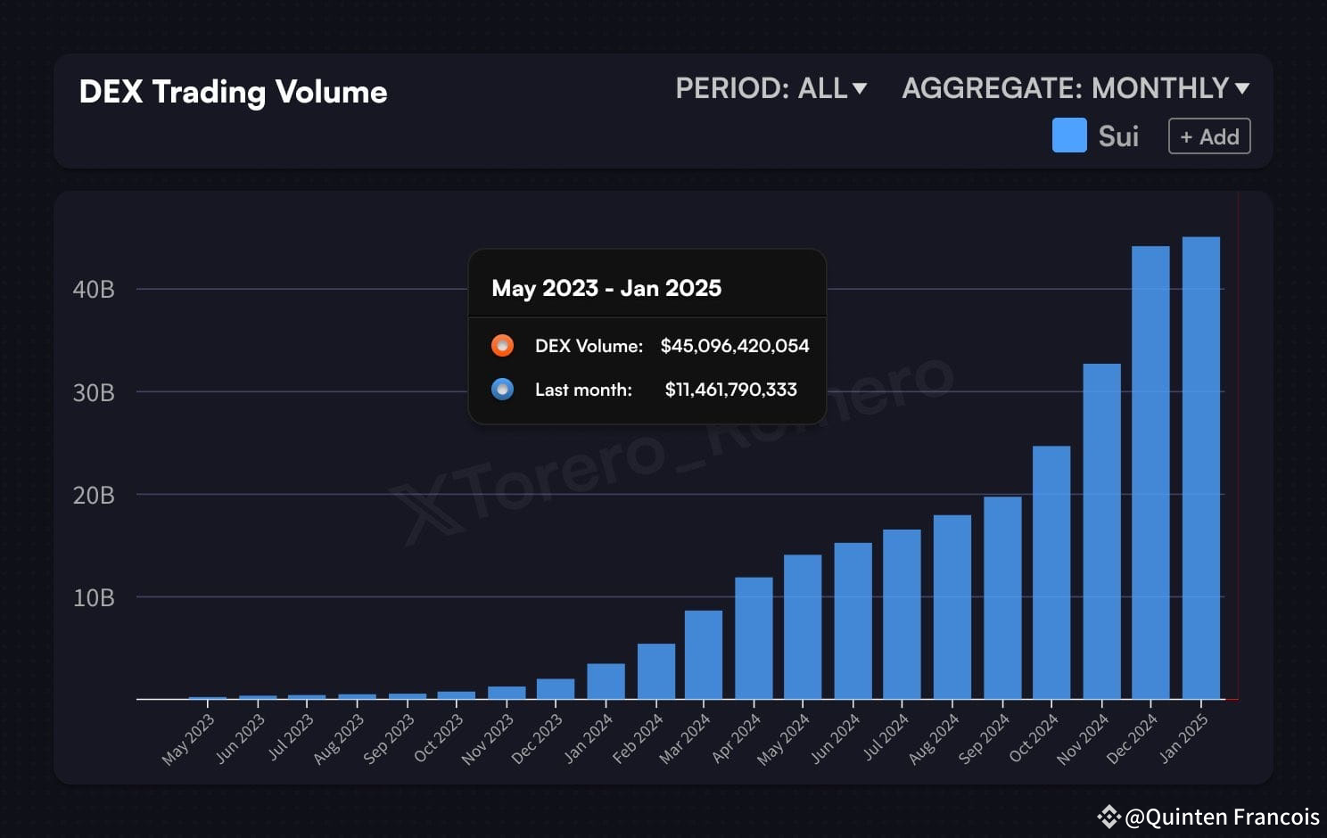 $SUI DEX volume growing strong 🚀 | Quinten Francois on Binance Square