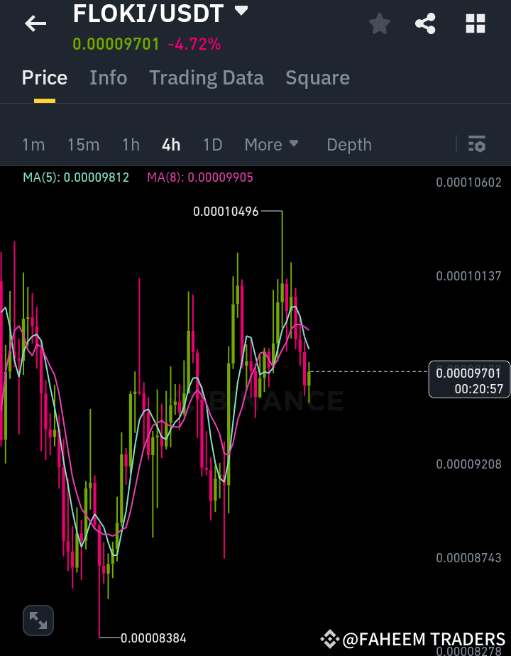 $FLOKI Market Analysis for FLOKI/USDT (4H Chart)& Trade Su | FAHEEM TRADERS on Binance Square