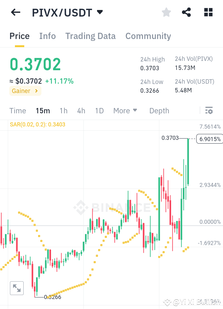 $PIVX /USDT Technical Analysis & Trade Signal🚀🚀👍👍👍👍🔥 | Yi Xi Bullish on Binance Square