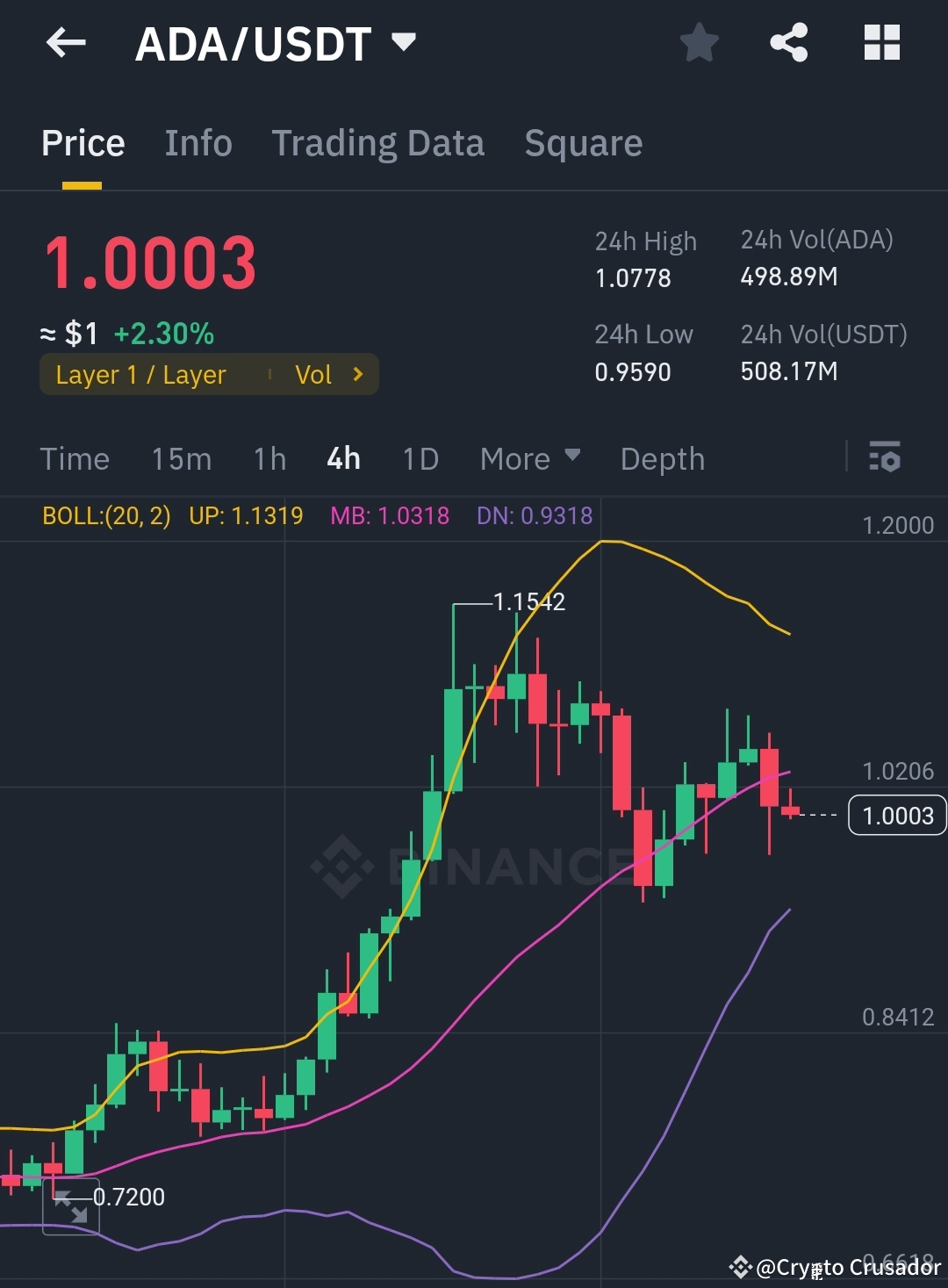🚀 Exciting News for $ADA /USDT traders! 🚀 🚀 📈 Price is | Crypto Crusador on Binance Square