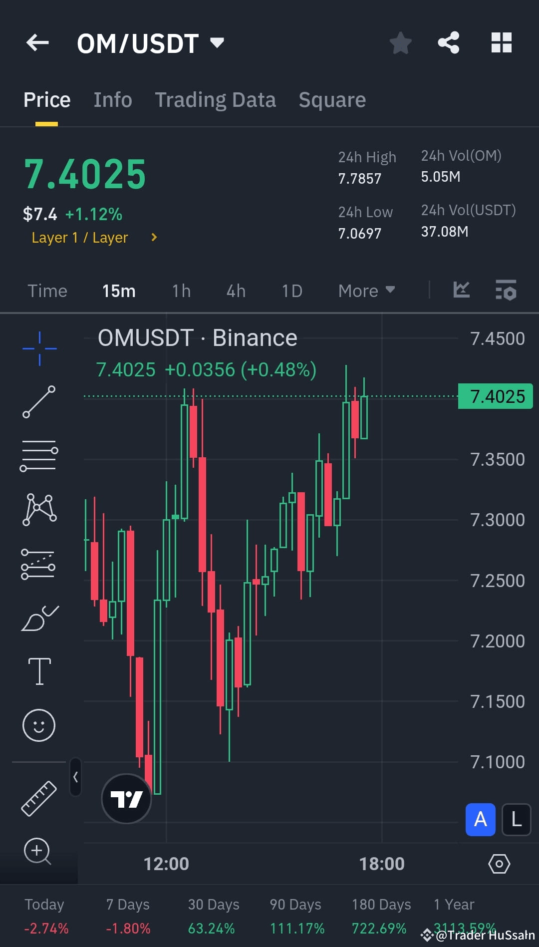 📊 $OM /USDT – Bullish Momentum Building? 🔥 💰 Current Pri | Trader HuSsain on Binance Square