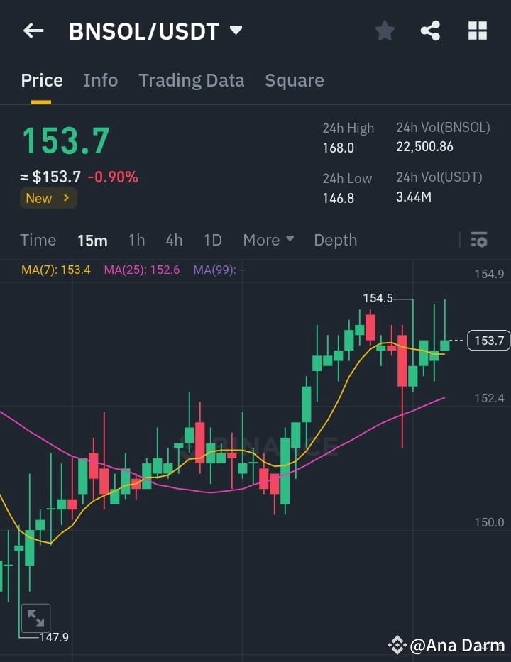 🔍 Technical Analysis: The $BNSOL /USDT chart displays a vo | Ana Darm on Binance Square