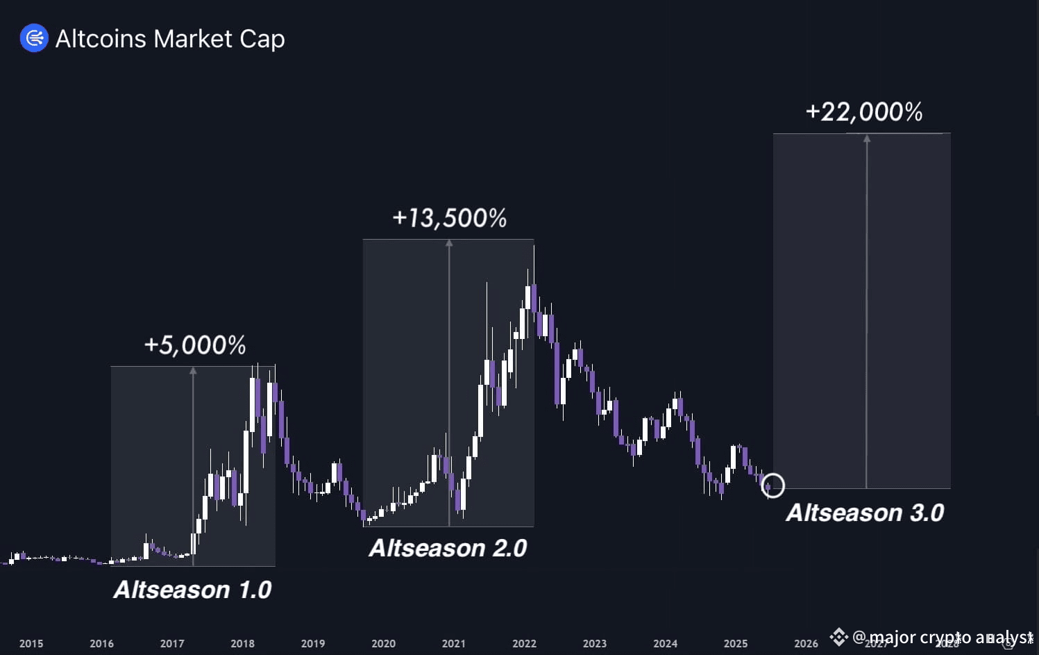 The biggest Altseason in history starts tomorrow 🔥 Lowcaps | major crypto analyst on Binance Square