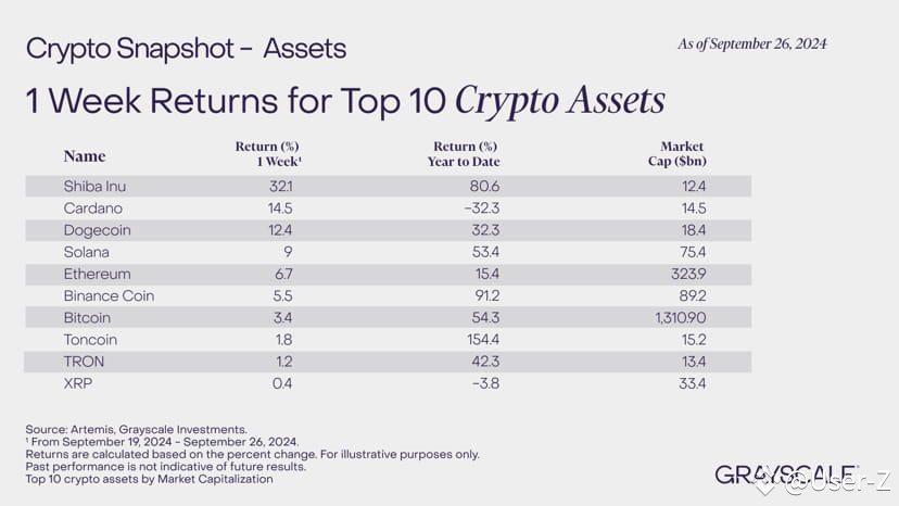📸 Grayscale Crypto Snapshot - Assets Weekly snapshot of the | CrypZ on ...
