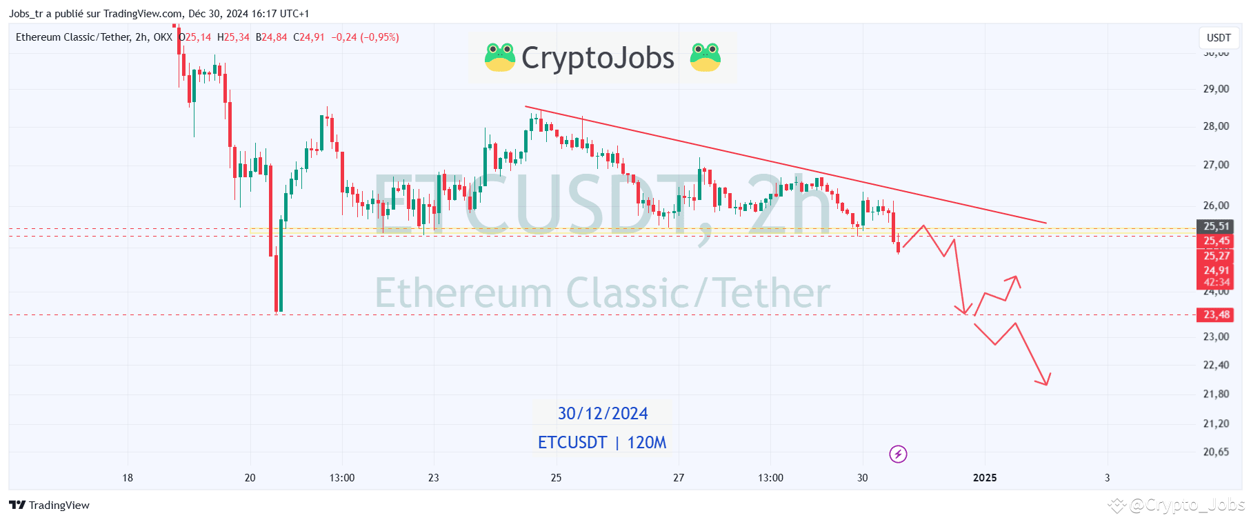 $ETC - Bearish breakout 📉 #etc | Crypto_Jobs on Binance Square