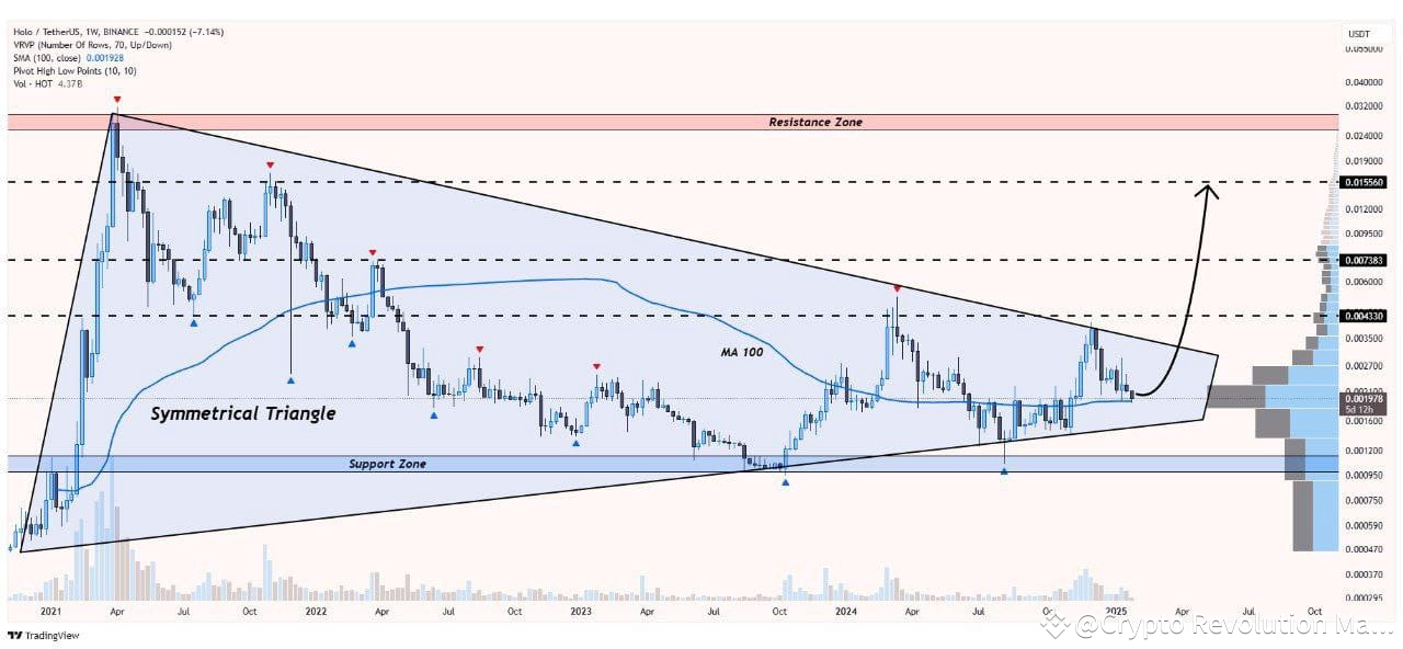 #hot/usdt Holochain forms symmetrical triangle pattern on w | Crypto ...