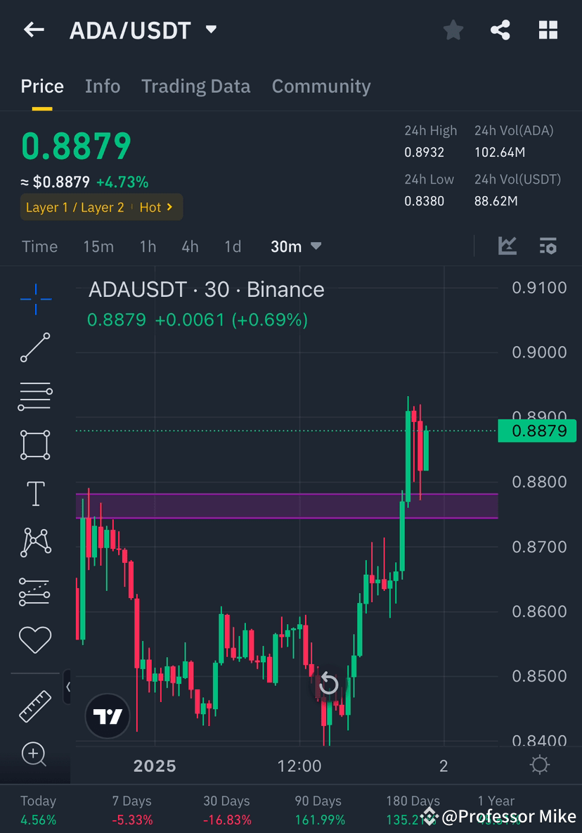 $SCR USDT Bull Run Confirmed! 🔥💯 The price has broken thr | Professor Mike on Binance Square