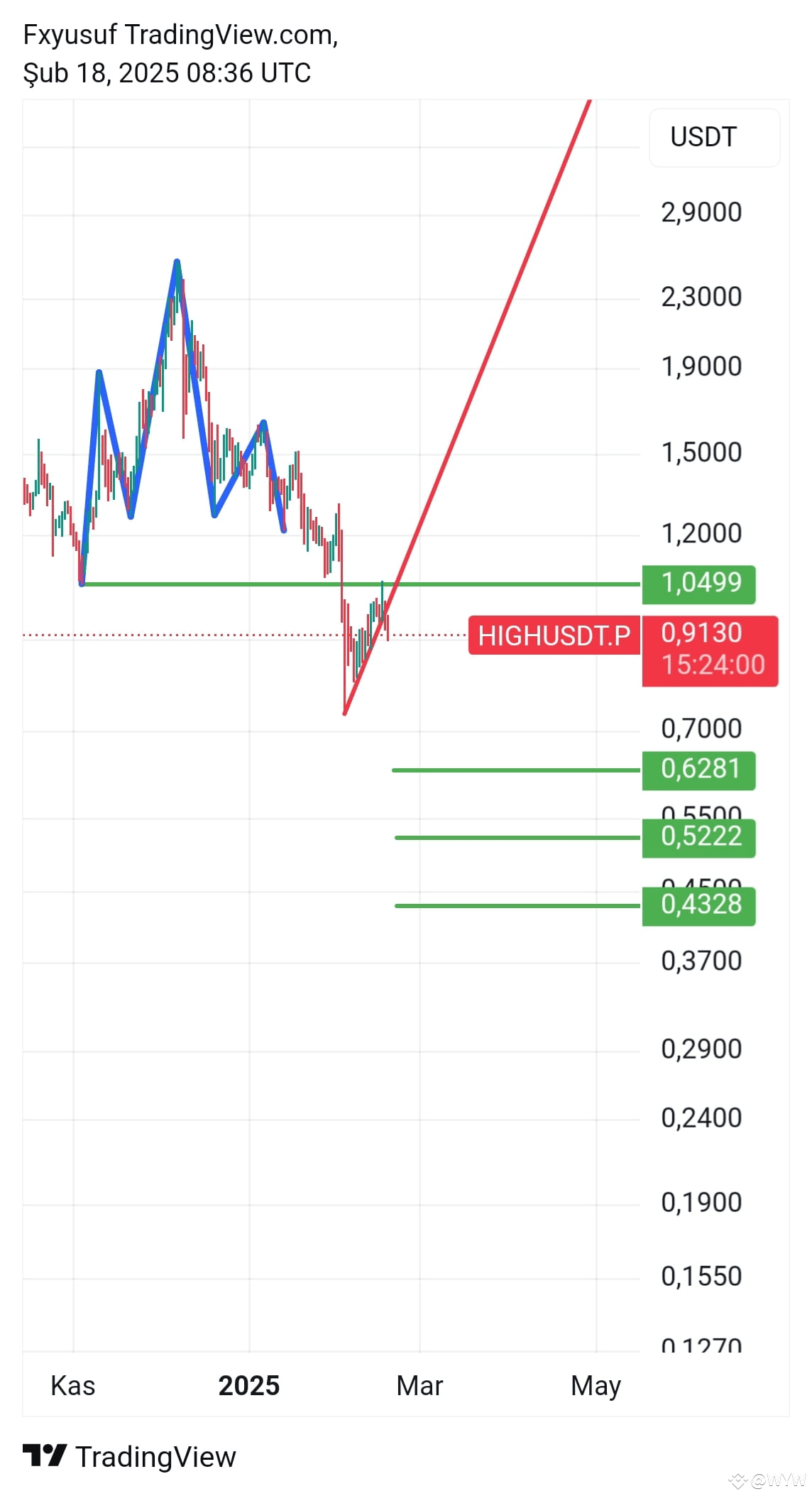 $HIGH obo targets in the image | WYW on Binance Square
