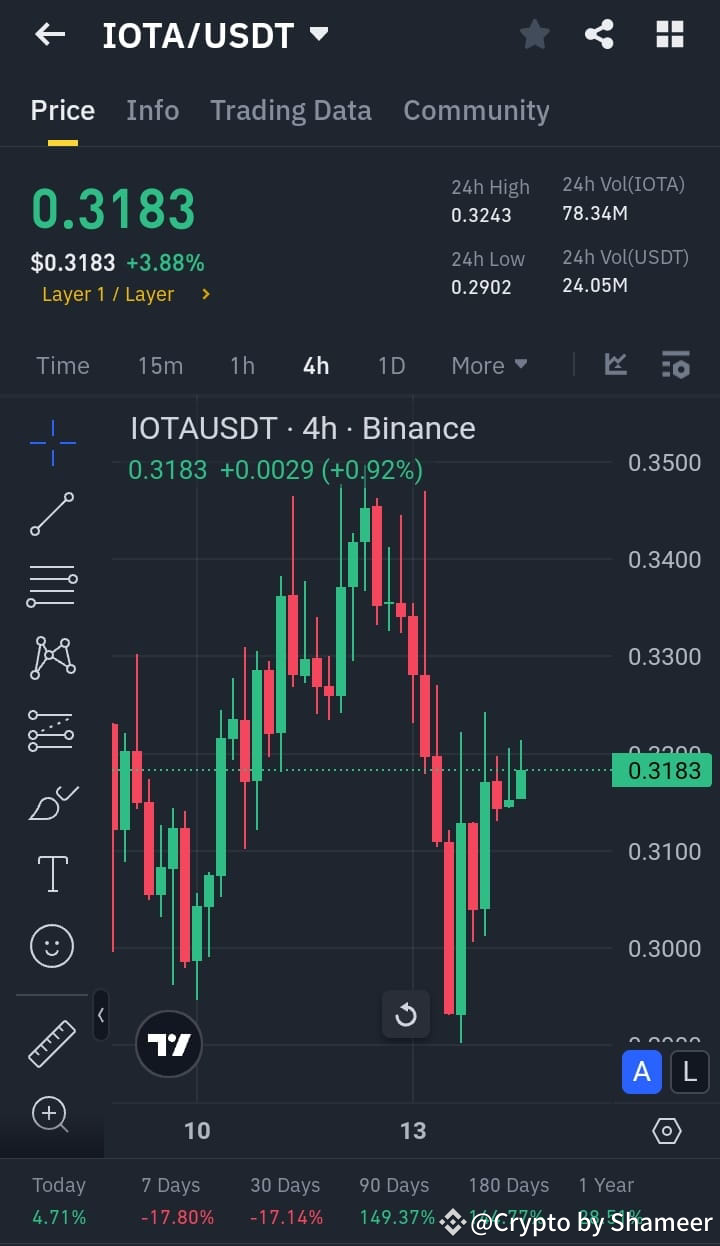 📊$IOTA / USDT Key Level and Next Move!⏳ 🔹 Current Price: $ | Crypto by Shameer on Binance Square