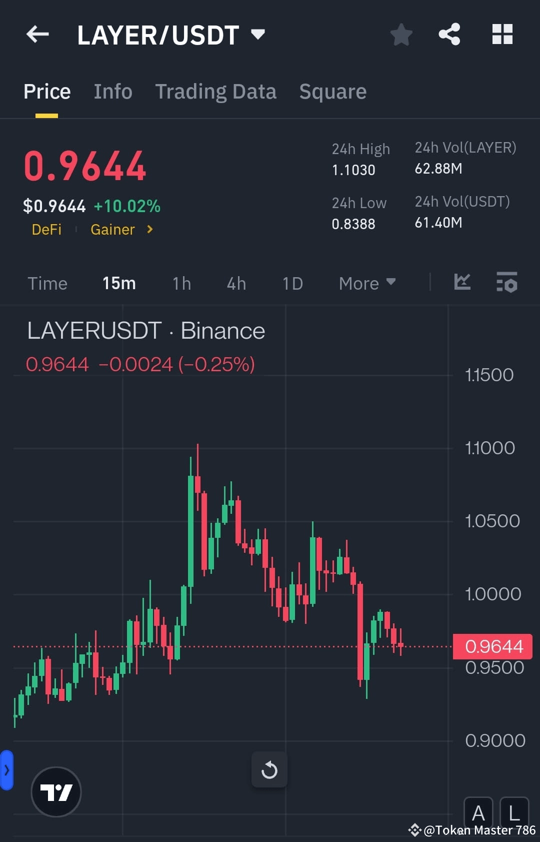 $LAYER /USDT – Market Analysis & Trade Setup Current Price: | Token Master 786 on Binance Square