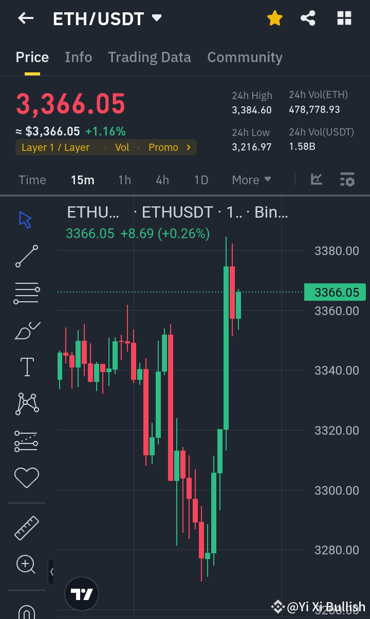 🚀 $ETH /USDT Technical Analysis - Bullish Momentum Continue | Yi Xi Bullish on Binance Square