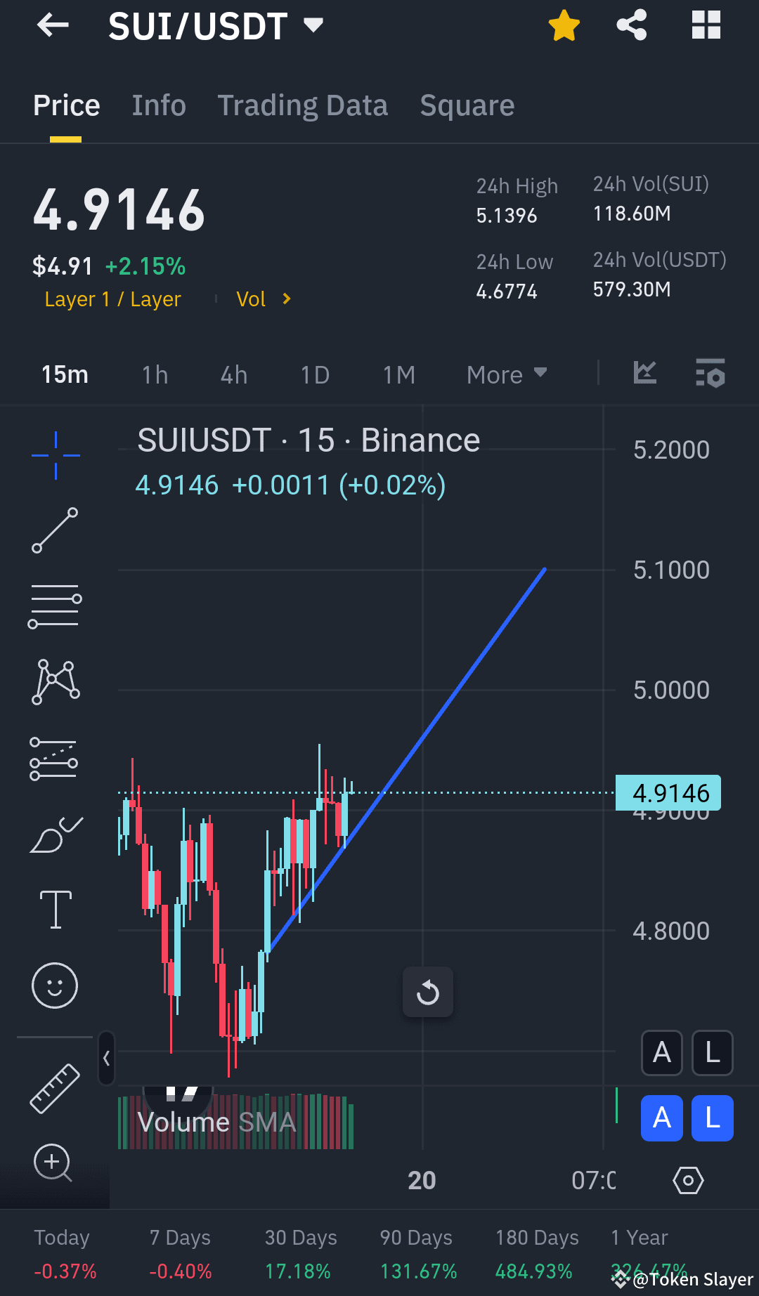 $SUI /USDT Trading Signal – Watching for a Breakout Opportun | Token Slayer on Binance Square