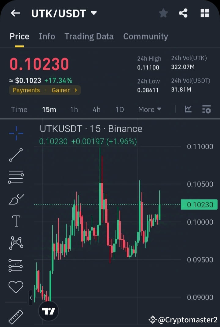 $UTK /USDT has shown strong upward momentum over the past 24 | Cryptomaster2 on Binance Square