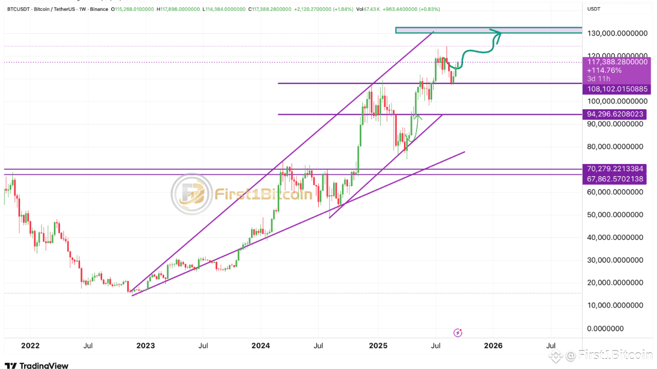 BTC Weekly Chart Analysis | First1Bitcoin on Binance Square