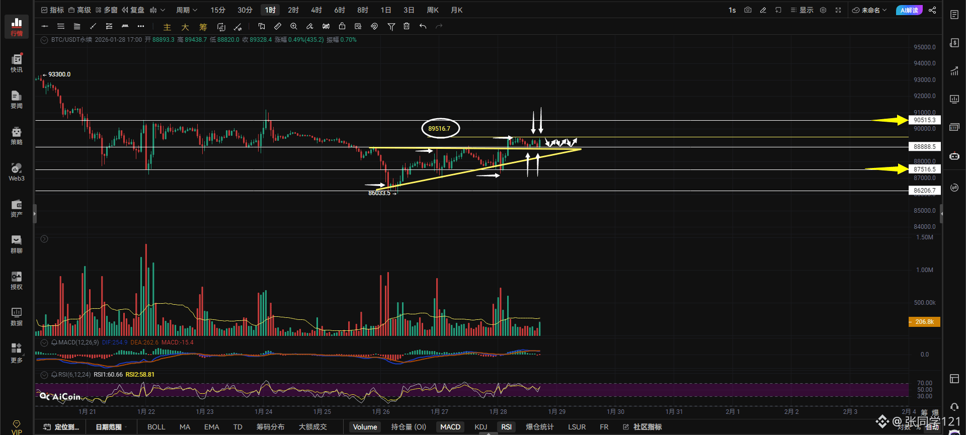 $BTC Evening View: After breaking through the triangle, the | 张同学121 on ...