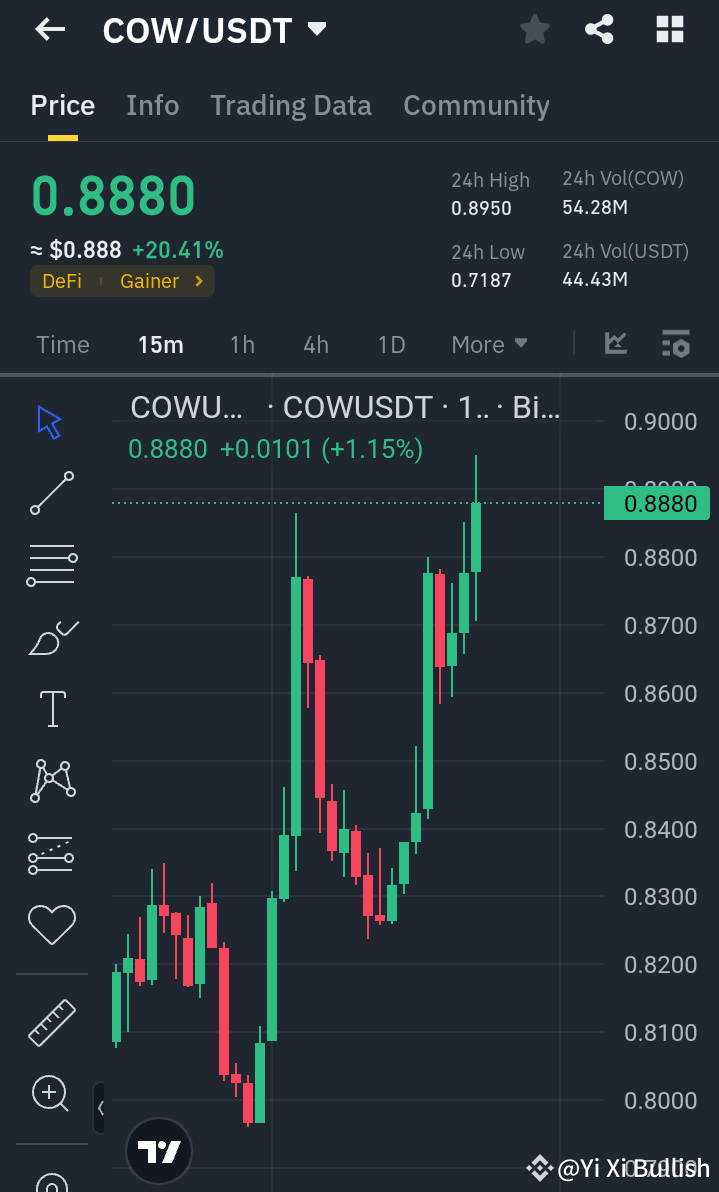 🔥🔥🔥🚀 $COW /USDT Technical Analysis 🚀 COW/USDT is sho | Yi Xi Bullish on Binance Square
