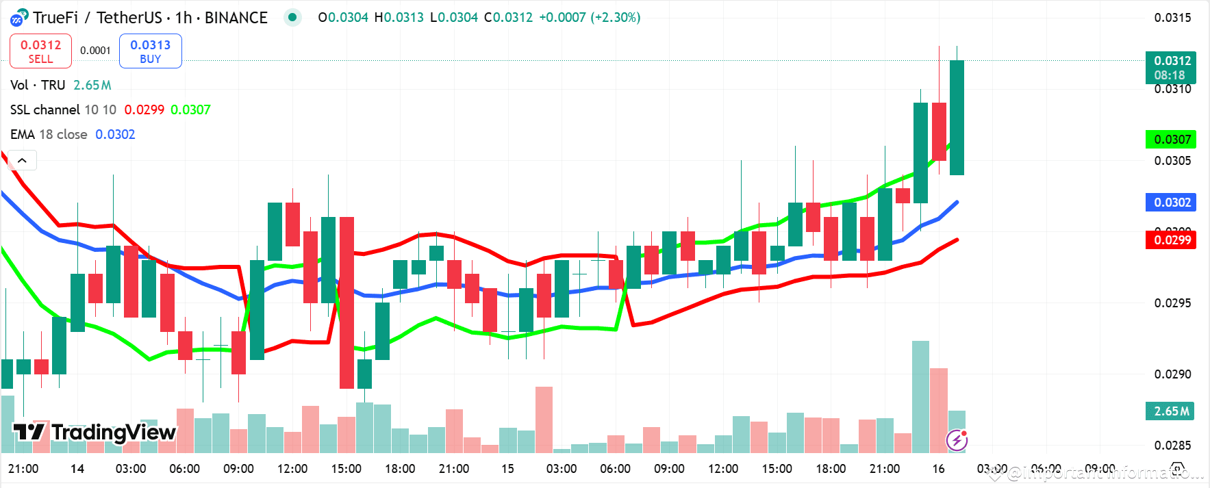 🚀 $TRU /USDT LONG TRADE SIGNAL – Breakout in Motion! 🚀 📍 | important ...