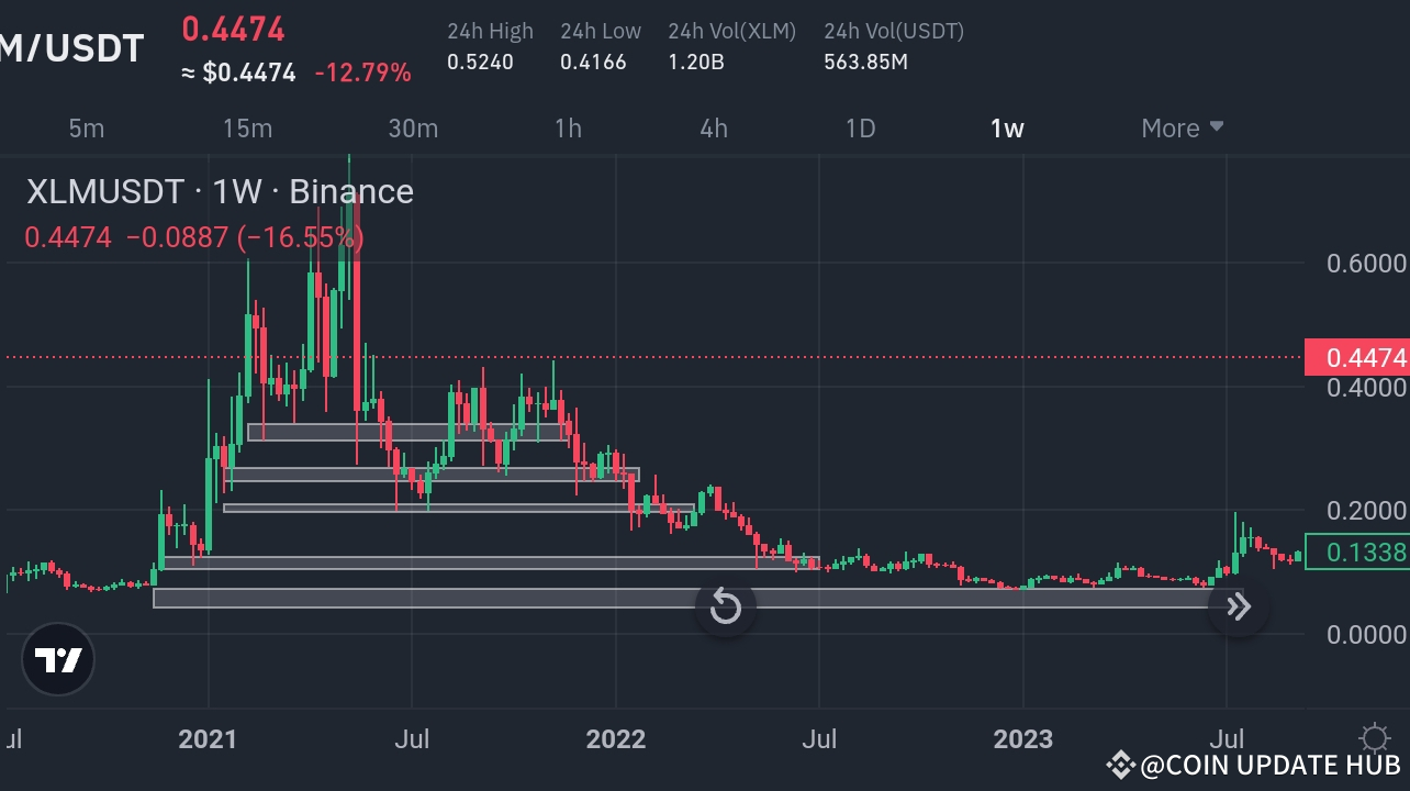 XLM COIN 🔥🔥🔥 CRITICAL TURNING POINT 👇👇👇 | COIN UPDATE HUB on Binance Square