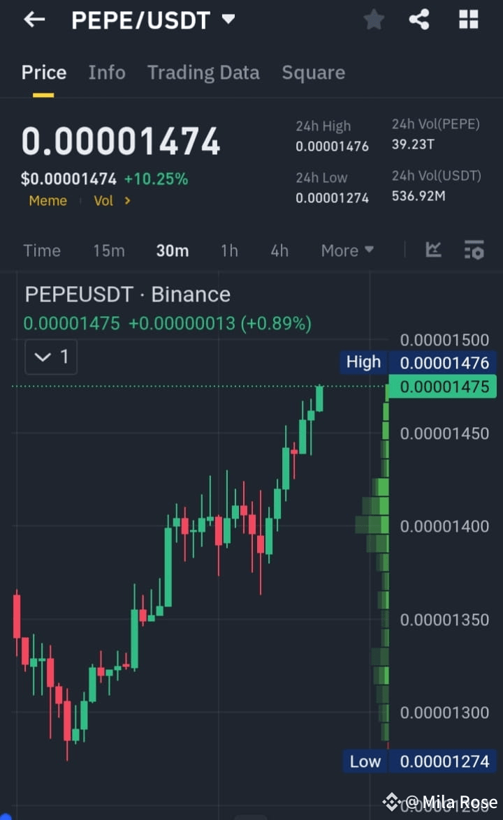 $PEPE /USDT Strong Bullish Surge In PLAY 🚀🔥 Ready For Next | Mila Rose on Binance Square