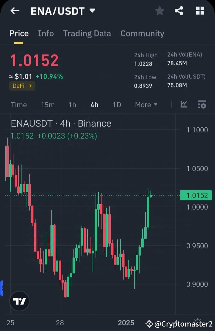 $ENA /USDT : Bull Run Alert!💯🔥🤑 $ENA /USDT has shown a st | Cryptomaster2 on Binance Square