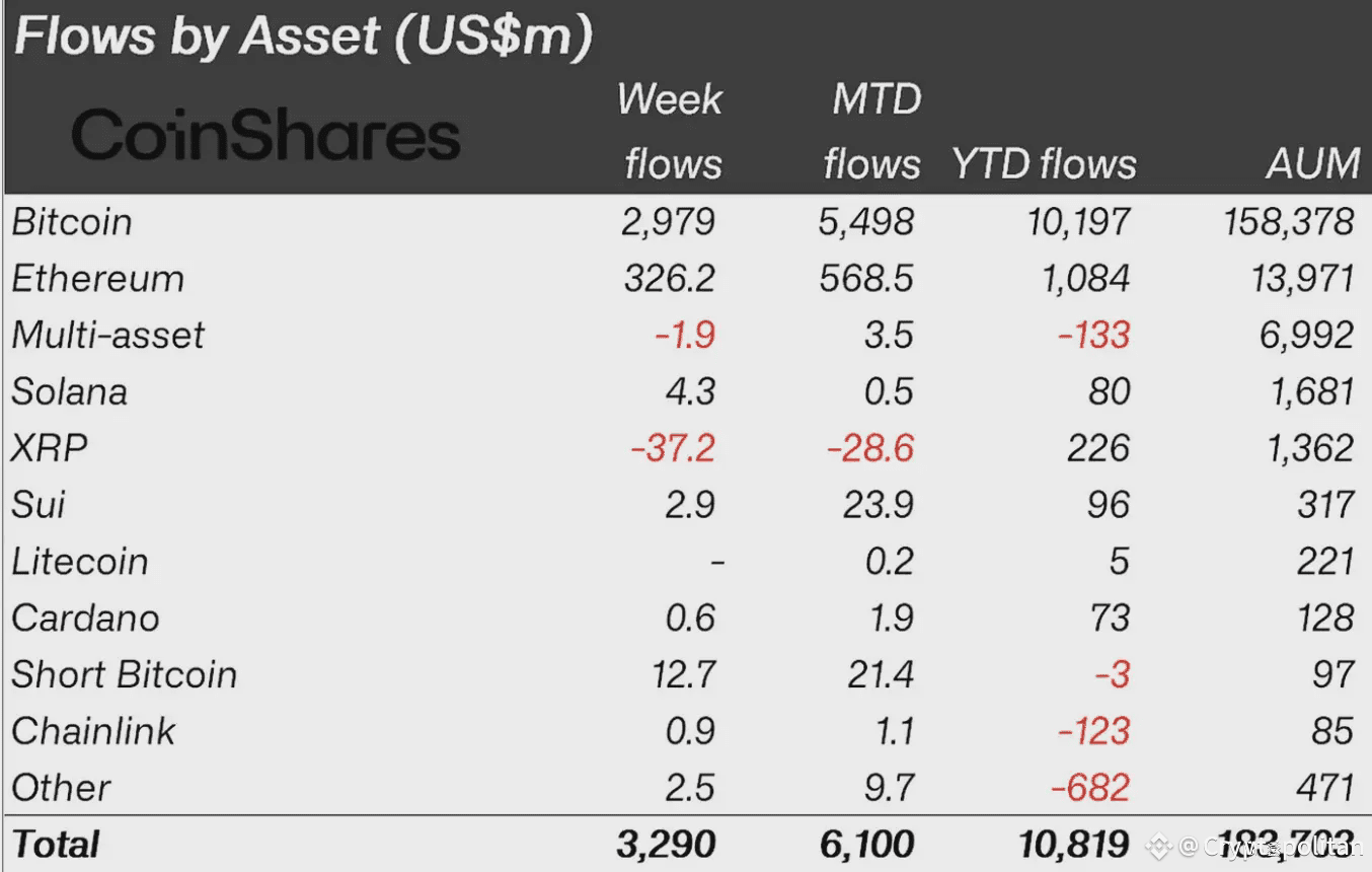 Crypto fund inflows hit $3.3 billion, XRP’s 80-week inflow streak ends | Cryptopolitan on ...