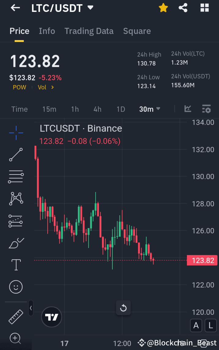 🚨 $LTC /USDT Short Trade Signal! 📉🔥 🔹 Current Price: $1 | Blockchain_Beast on Binance Square