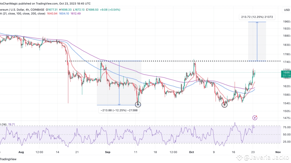 Ethereum Price Forecast: Analyst Predicts $ 7,000 Milestones Amid Bullish Indicators | Javeria ...