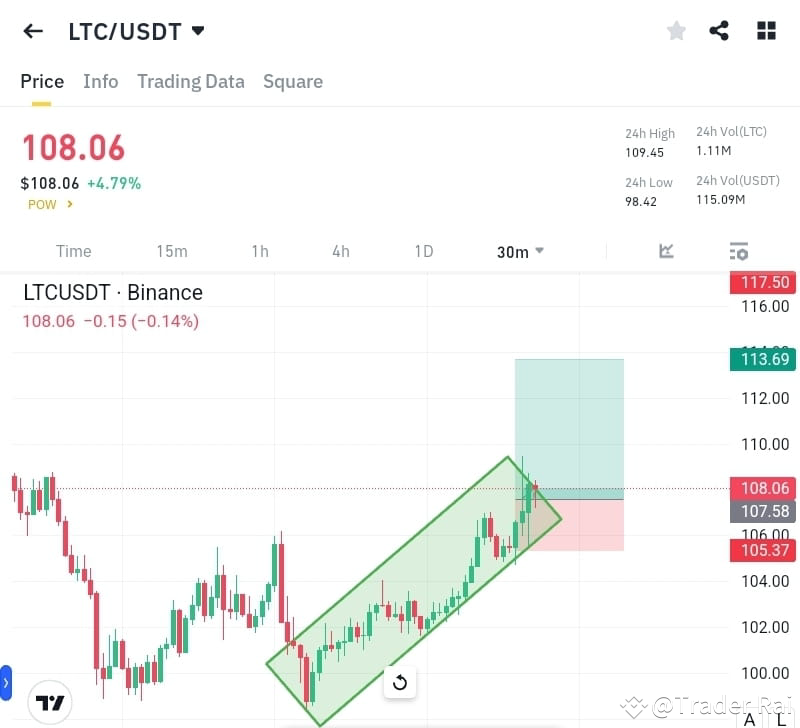 $LTC /USDT Trading Update 🚀 Current Price: $108.06 (+4.7 | Trader Rai on Binance Square