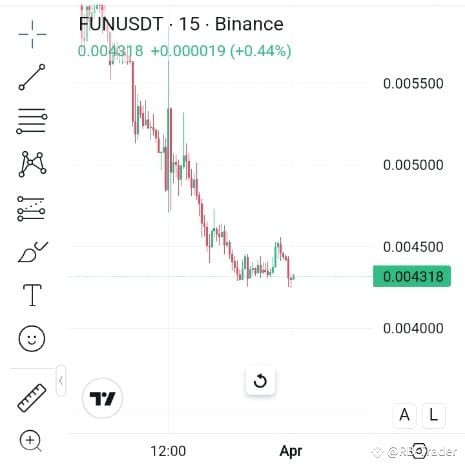 🔻 $FUN 💯🔥 /USDT Technical Analysis – Bearish Outlook 🔻 | RB-Trader Official on Binance Square