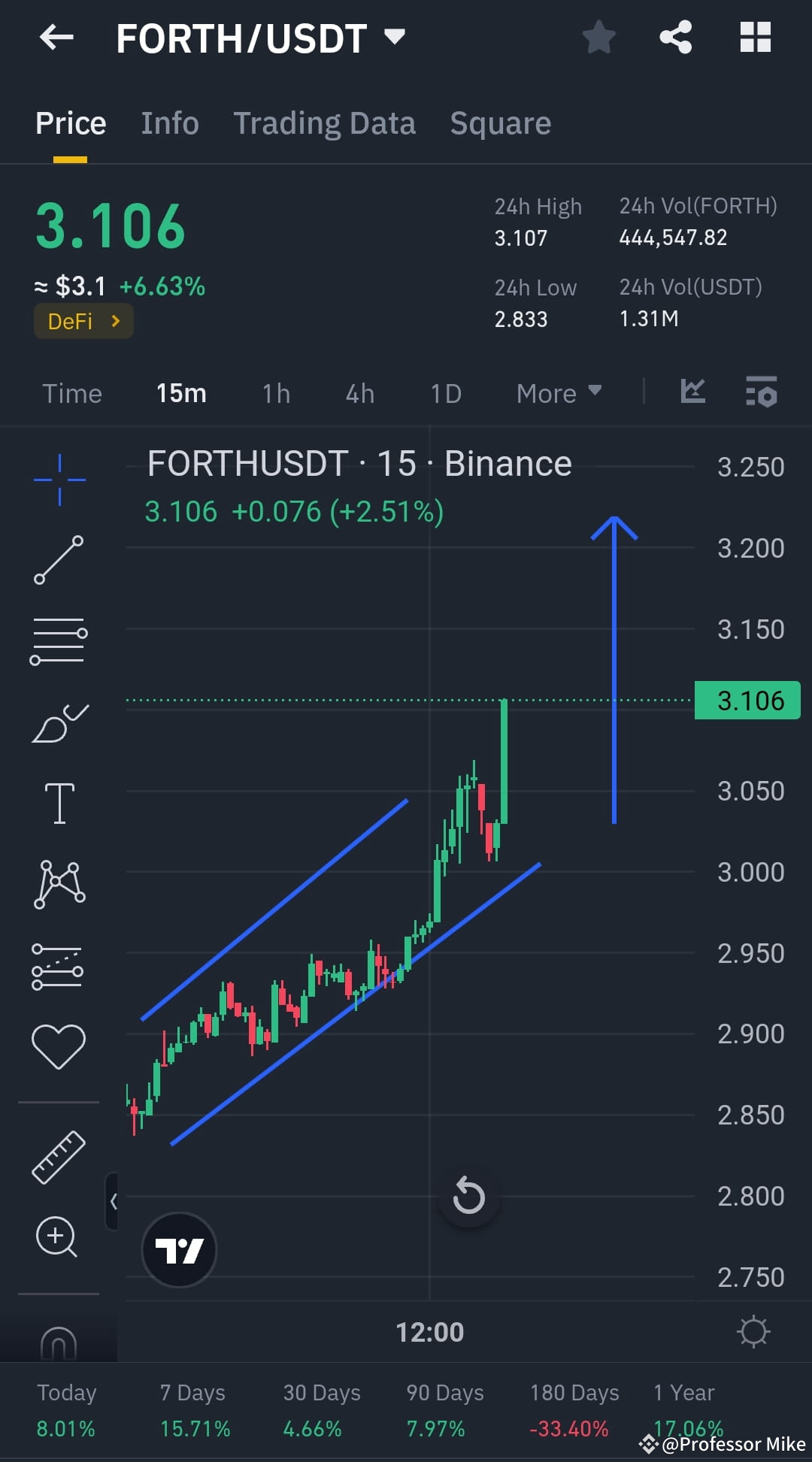 🚨 $FORTH /USDT Trade Alert 🚨 Current Price: $3.106 (+6.63 | Professor Mike on Binance Square