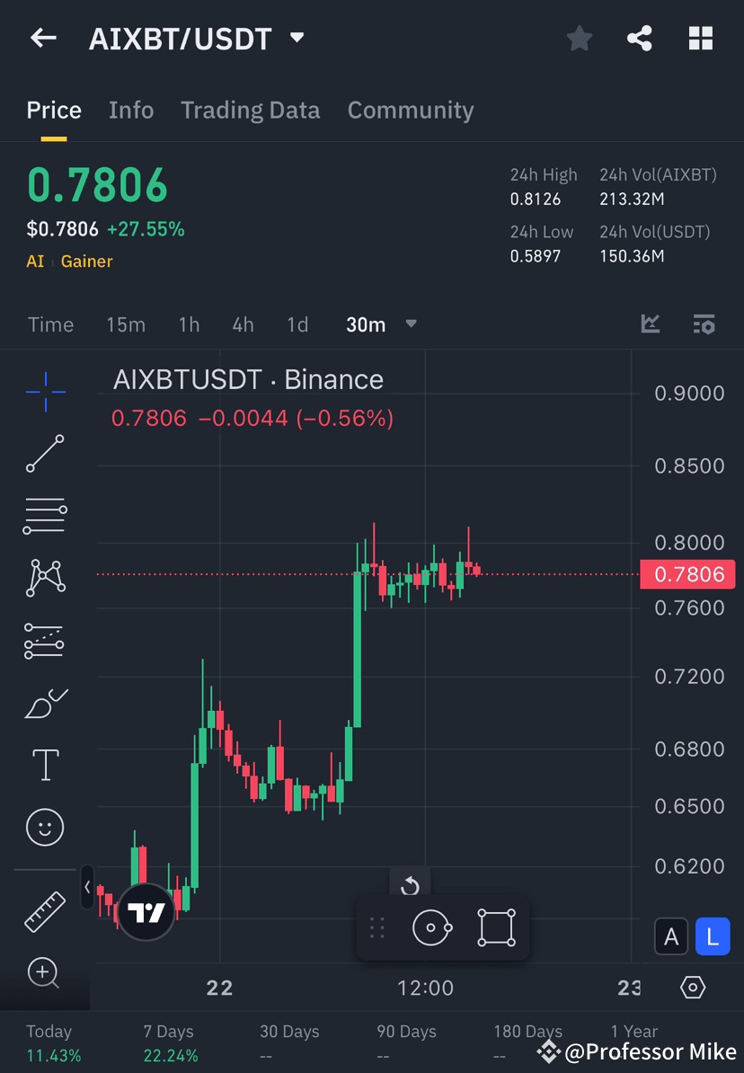 $AIXBT /USDT: Strong Bullish Momentum! 💯🔥 AIXBT/USDT is u | Professor Mike on Binance Square
