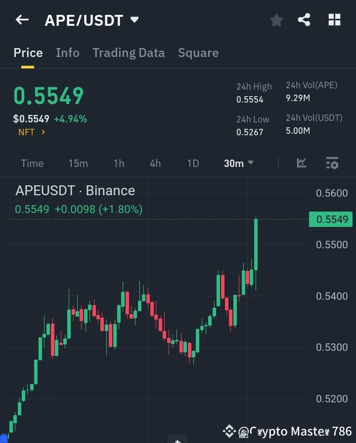 $APE /USDT – Breakout Watch!🔥 Bulls Taking Control! 📊 Cur | Crypto Master 786 on Binance Square