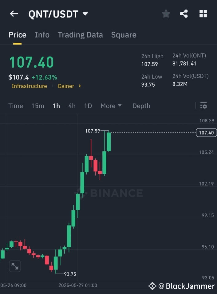 Quant ($QNT /USDT) Technical Analysis Report – May 27, 2025 | BlockJammer on Binance Square