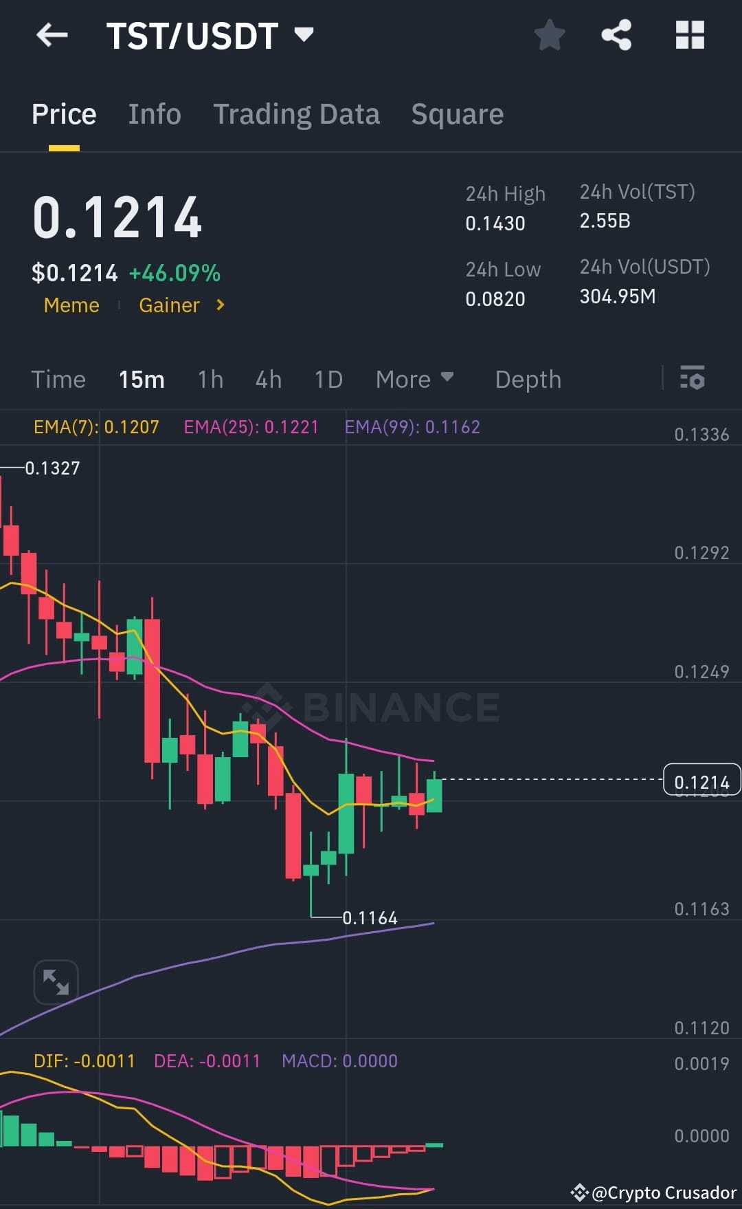 $TST /USDT – Bullish Reversal or Fakeout? 🔹 Current Pric | Crypto Crusador on Binance Square