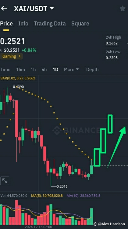 $XAI 👑XAI/USDT analysis 👑Ready for boom soon. After the p | Alex Harrison on Binance Square