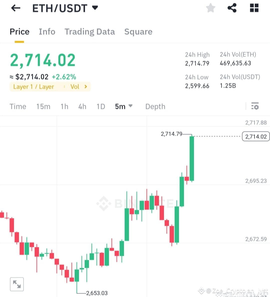 $ETH /USDT Bull run alert 🔥 💯 BULLISH BREAKOUT – MAJOR P | Zoe_Crypto analyst on Binance Square