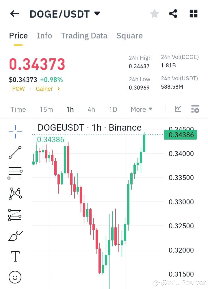 🚀 Binance $DOGE /USDT Trading Insights: A Bullish Journey A | Crypto_Edward on Binance Square