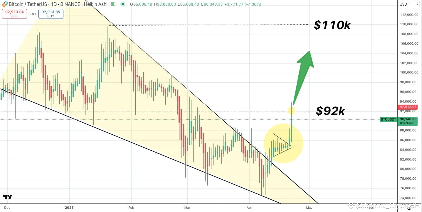 $BTC $92 million $BTC $110 million NEXT #BTC走势分析 | Johnny_CryptoBR on Binance Square