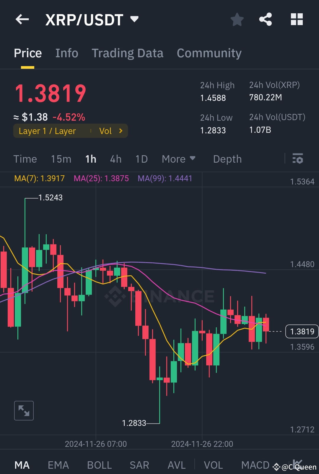 🚀 $XRP /USDT Price Update: Eyes on Key Levels! 🚀 $XRP i | C Queen on Binance Square
