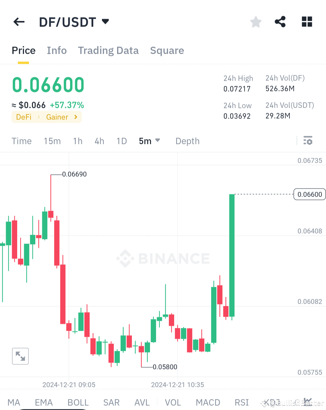 $DF /USDT Analysis: Explosive Rally in Progress $DF is curr | BullishBanter on Binance Square