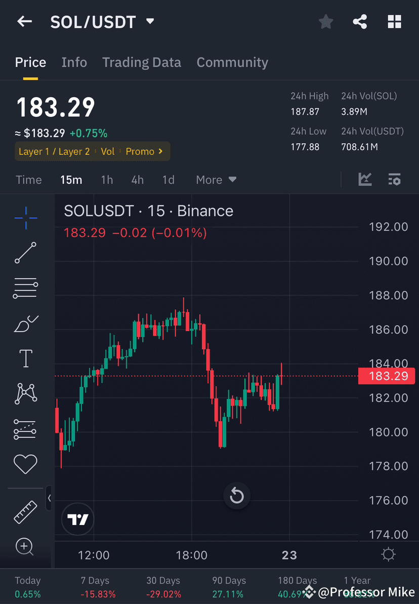 $SOL /USDT Poised for Breakout – Don’t Miss Out! 🔥💯 Curre | Professor Mike on Binance Square