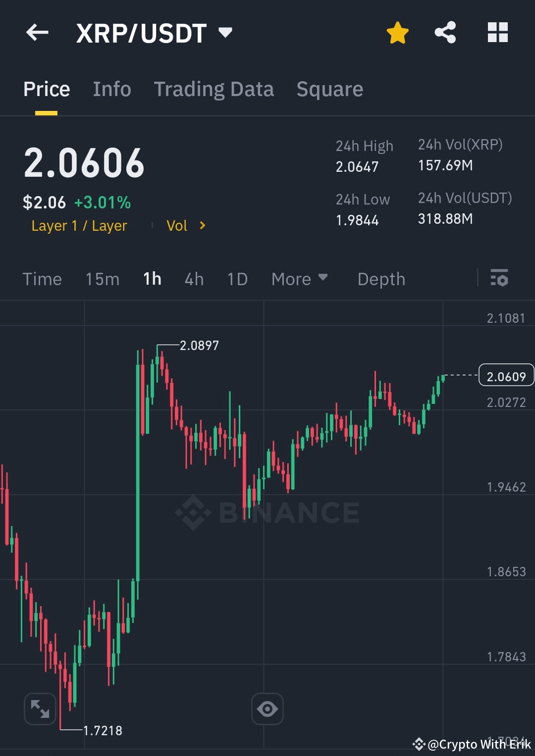 $XRP /USDT – Bulls Reclaim Control Above $2.06! XRP climbs | Crypto With Erik on Binance Square