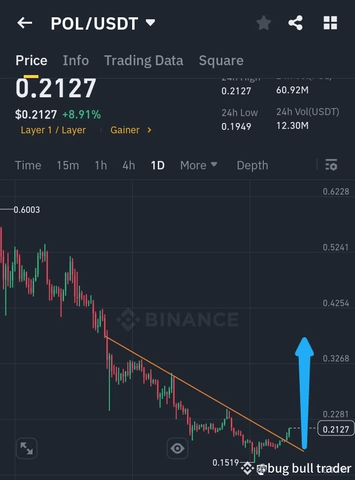 $pol #pol Looks very bullish ️ $POL | bug bull trader on Binance Square