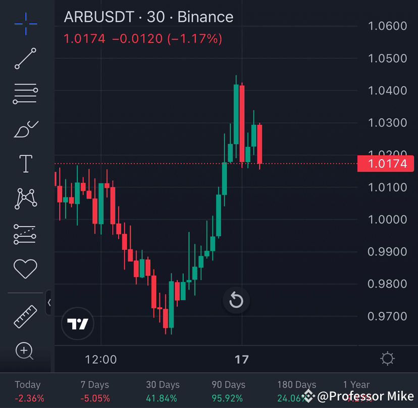 $ARB /USDT Analysis!🔥💯 Chart Observations: A breakout occu | Professor Mike on Binance Square