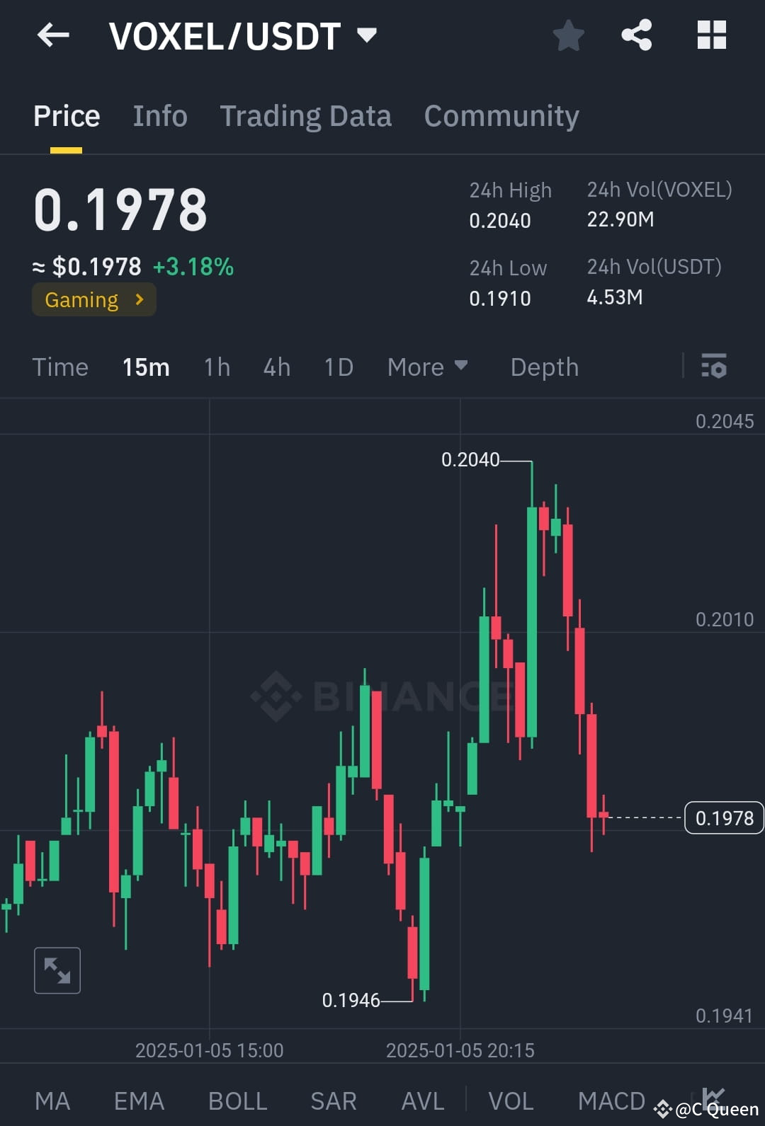 $VOXEL /USDT Trading Signal – Can Bulls Break Resistance? | C Queen on Binance Square
