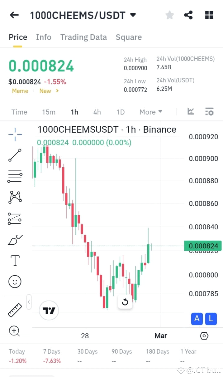 $1000CHEEMS /USDT – SPOT TRADE OPPORTUNITY 🚀🔥 📌 Current | ICT bull on Binance Square