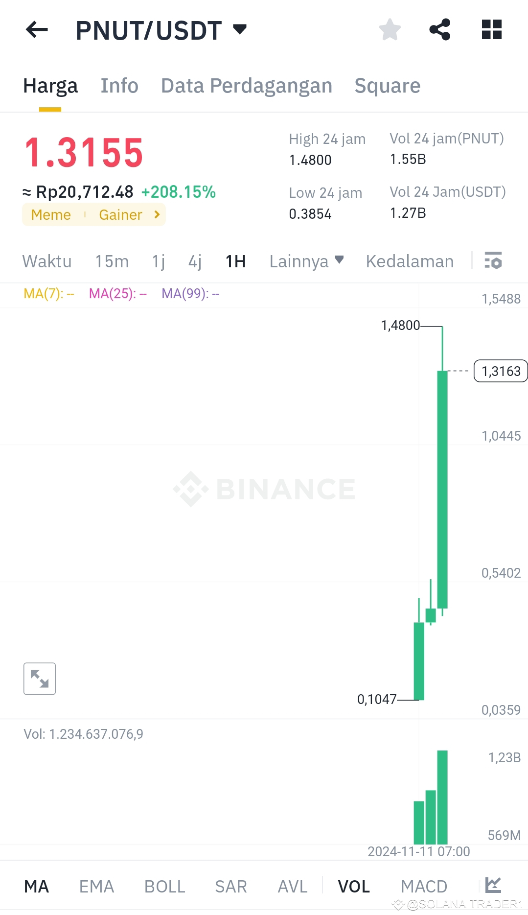 $PNUT token $PNUT bullish as predicted, this solana network | SOLANA TRADER1 on Binance Square