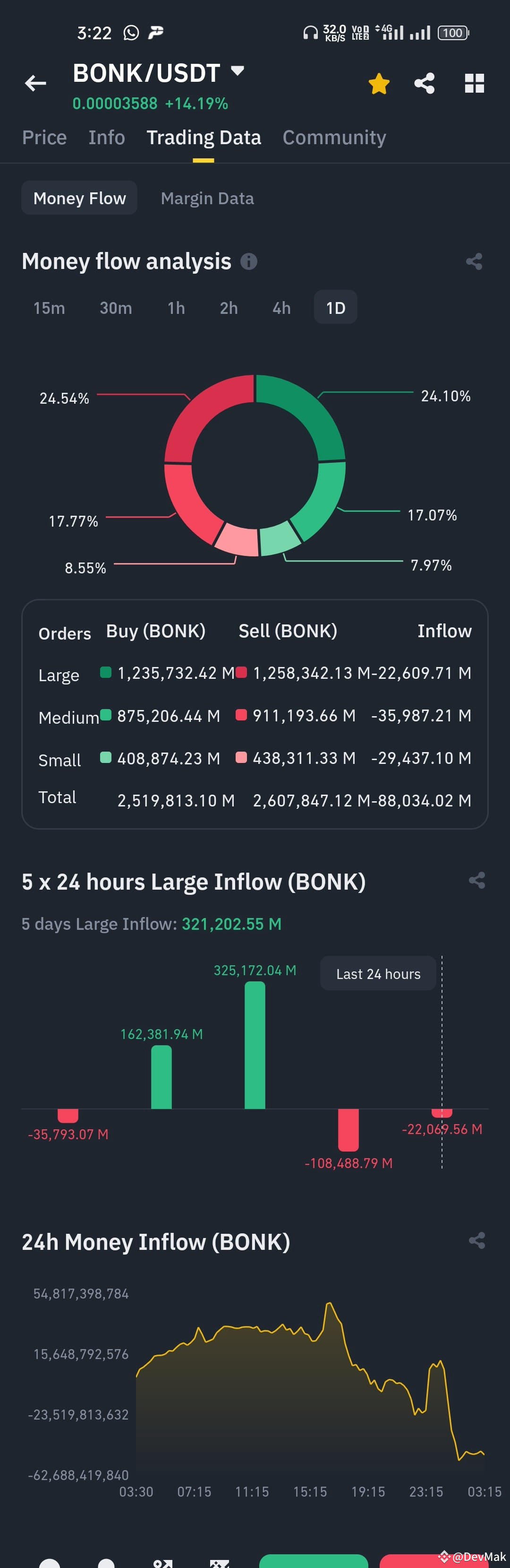 $BONK Key Observations Money Flow Analysis (Pie Chart): | DevMak on Binance Square