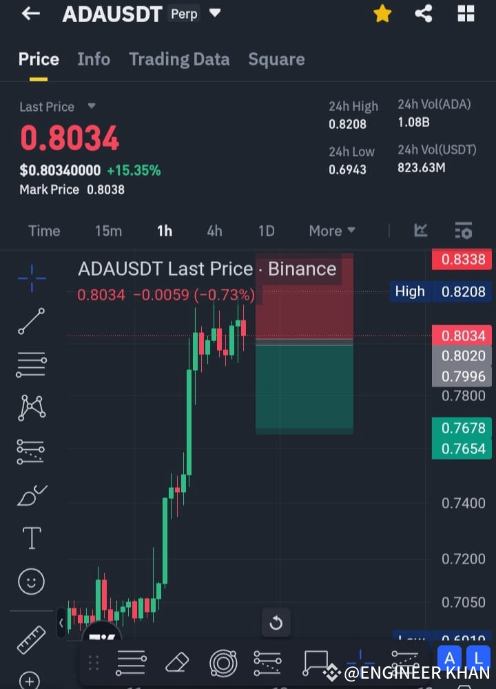 $ADA USDT Short trade confirmed 🔴💥 💥CURRENT PRICE :$0.803 | ENGINEER KHAN on Binance Square