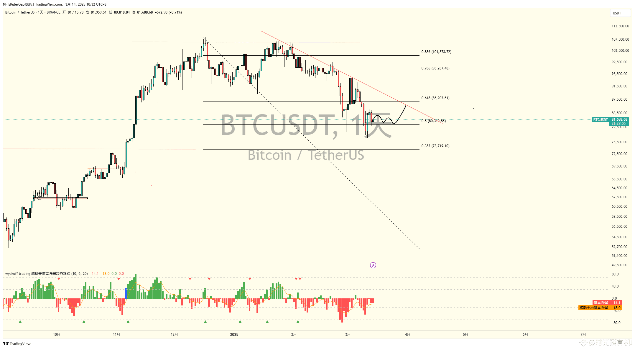 $BTC has tested the support at 80500 again and is now reboun | 时光预言机i ...